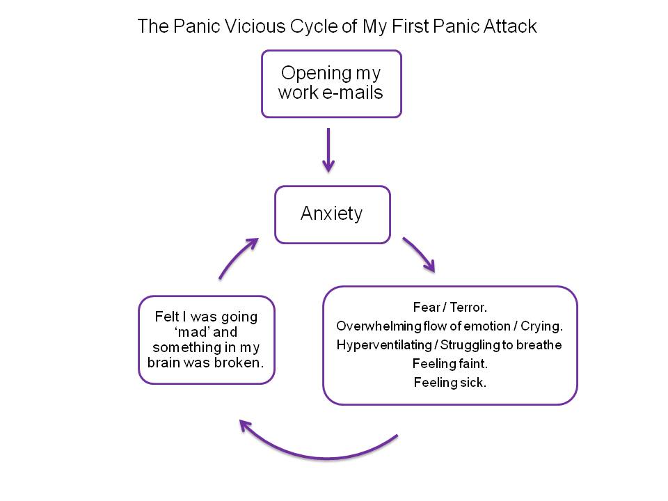 Understanding Anxiety, Panic & Depression: Part 2 – Panic – And Breathe……