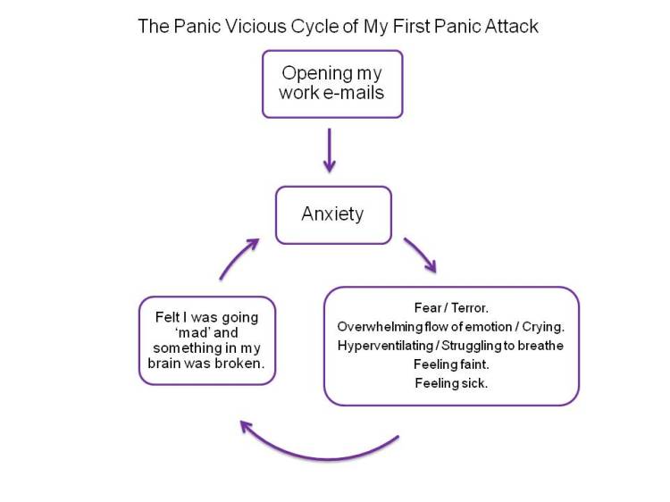 Understanding Anxiety, Panic & Depression: Part 2 – Panic – And Breathe……