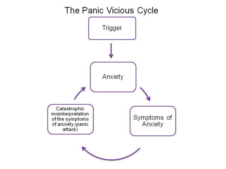Understanding Anxiety, Panic & Depression: Part 2 – Panic – And Breathe……